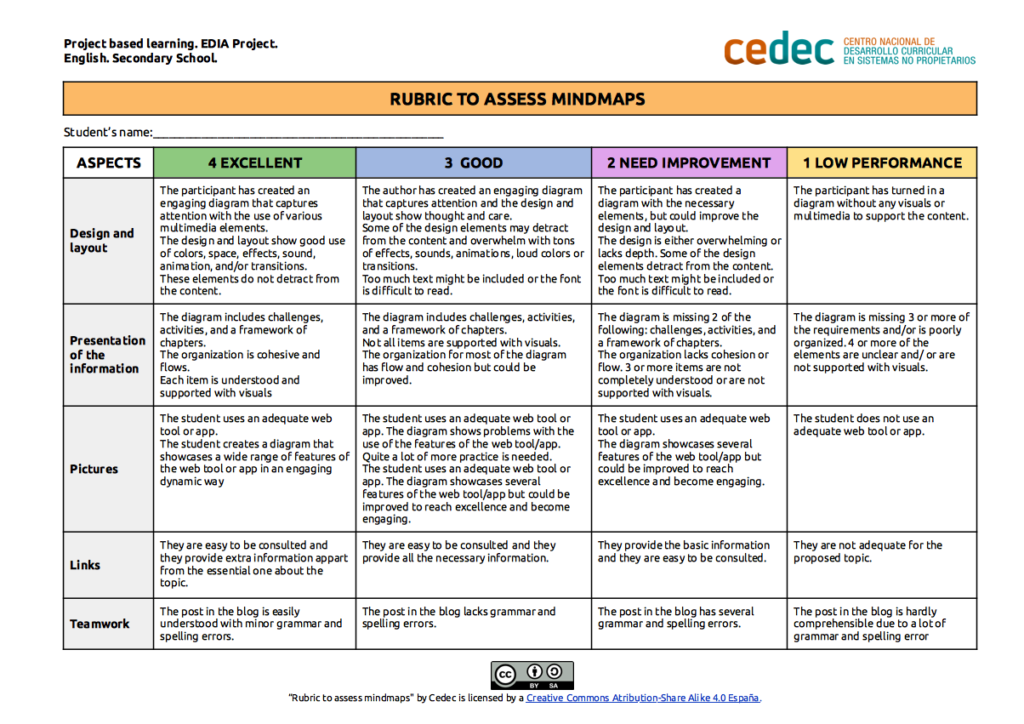 cedec-rubric mindmaps-project based learning | Cedec