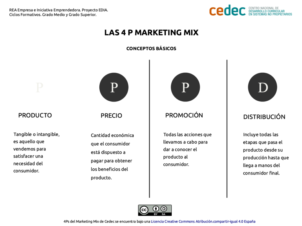 4 Ps marketing mix | Cedec