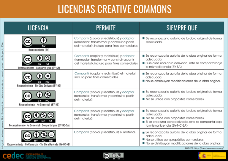 Artículo: Las licencias Creative Commons: qué son, por qué utilizarlas ...