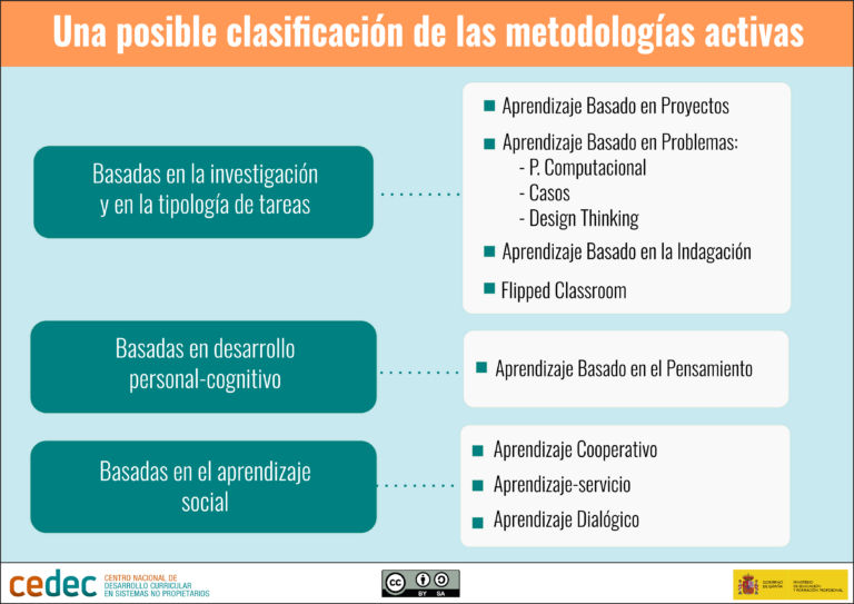 Artículo: Sobre las metodologías activas | Cedec